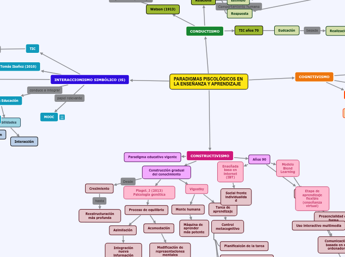 Enseñar y aprender - Concept Map